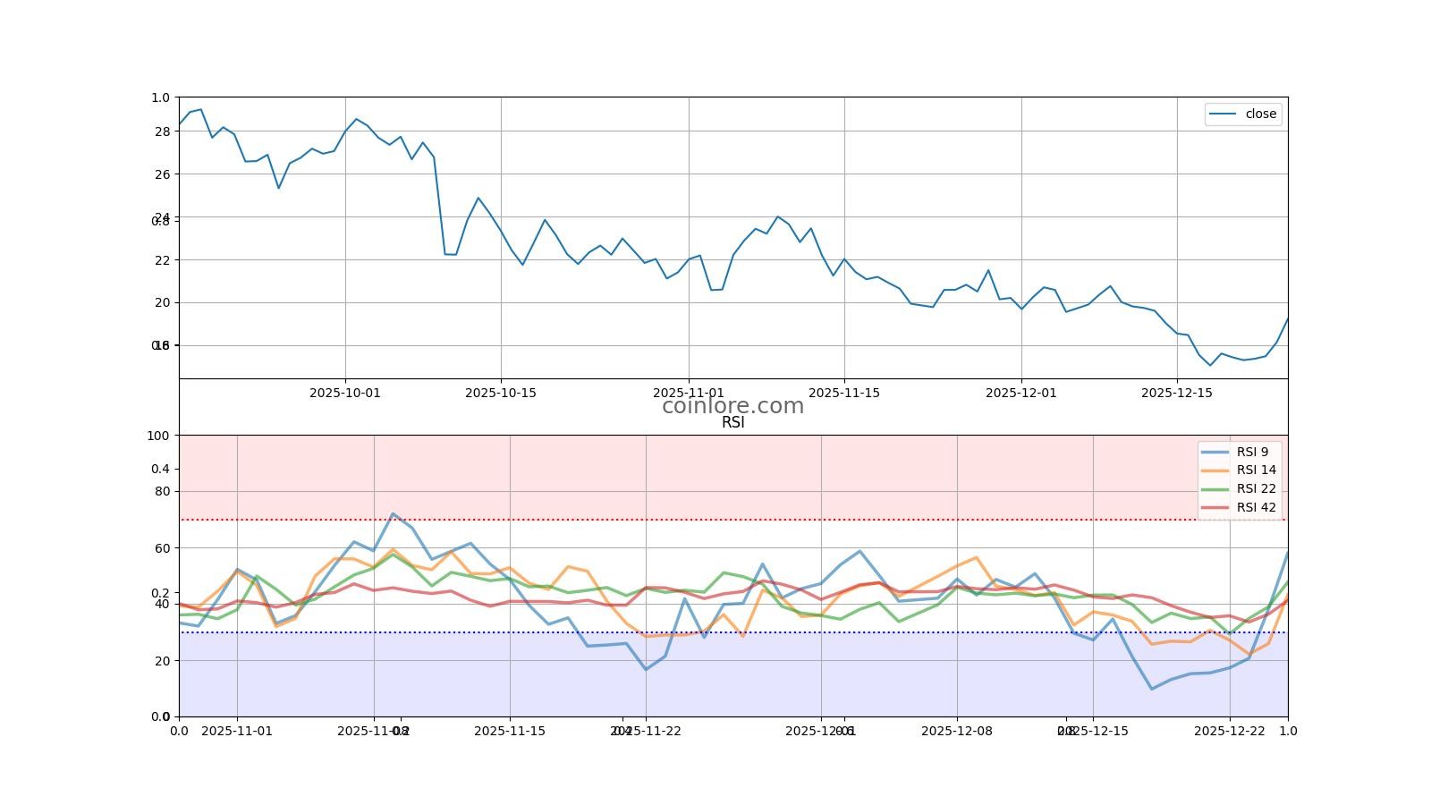 Harvest Finance RSI indicator