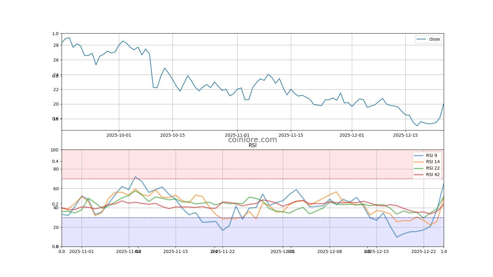 Harvest Finance RSI indicator