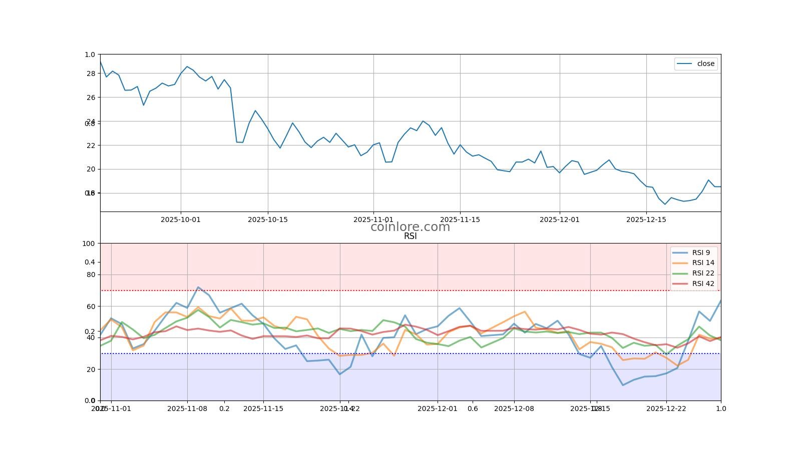 Harvest Finance RSI indicator
