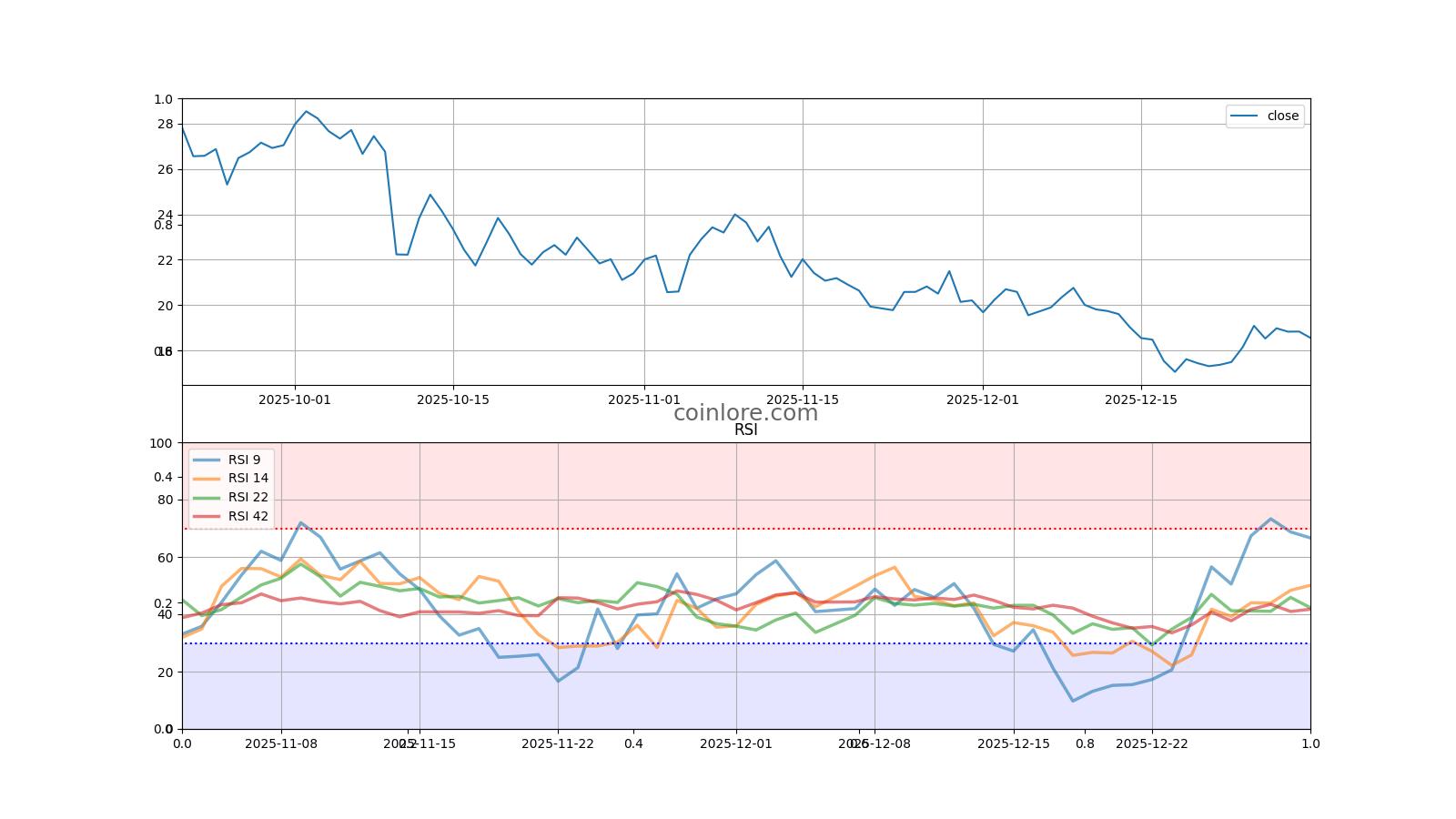 Harvest Finance RSI indicator