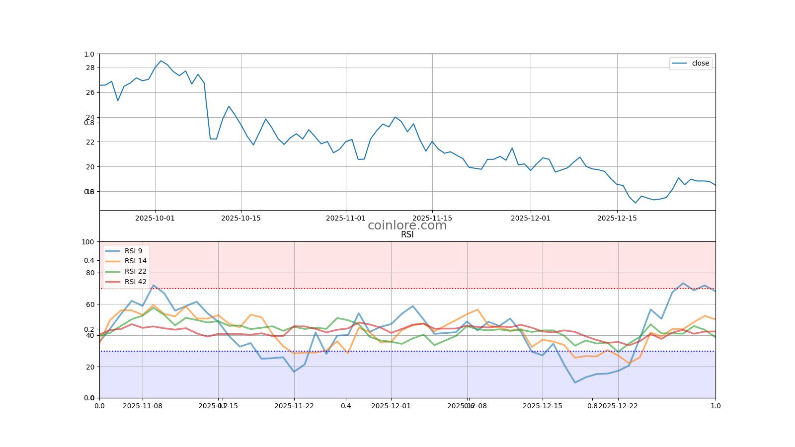 Harvest Finance RSI indicator