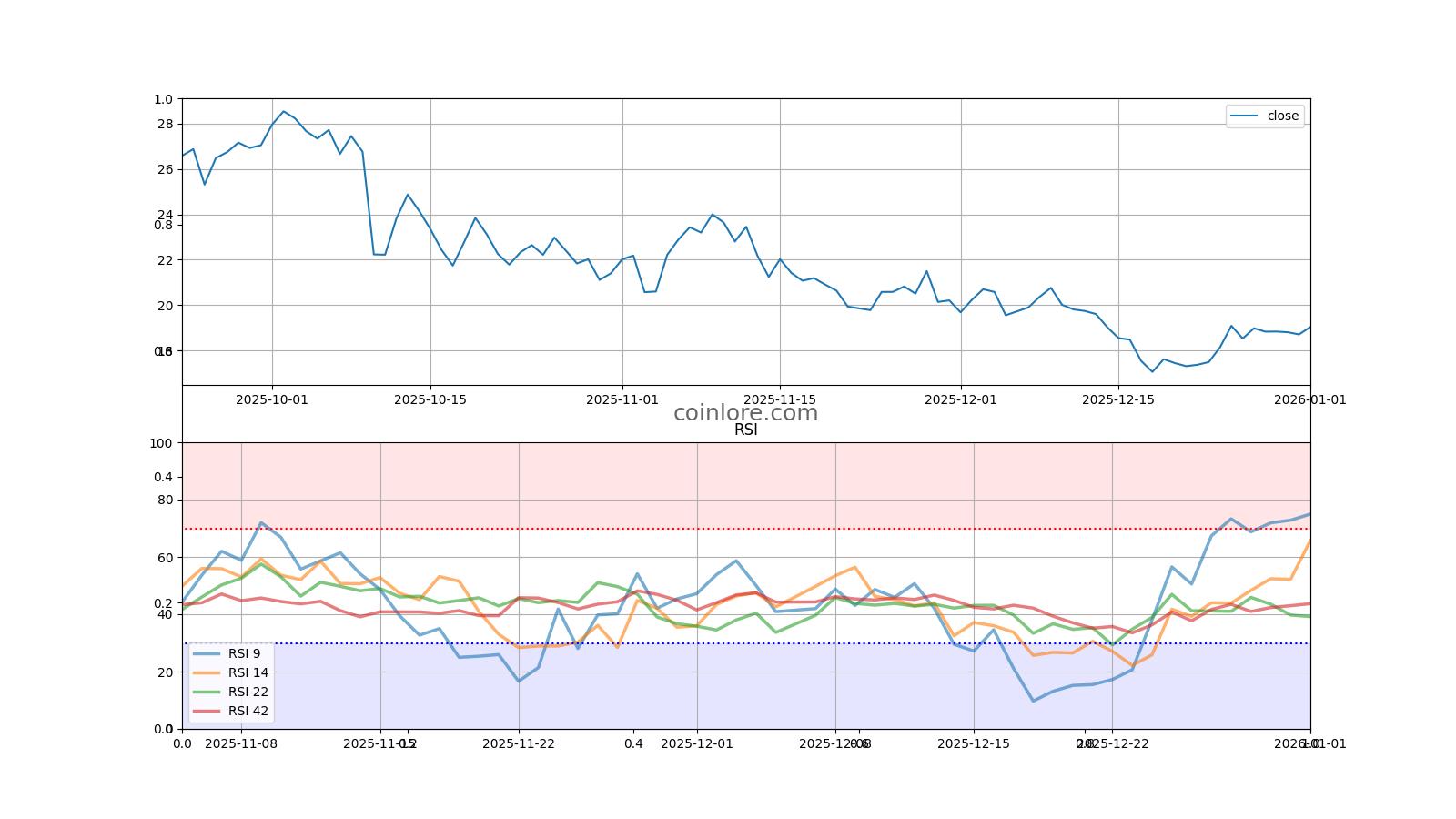 Harvest Finance RSI indicator
