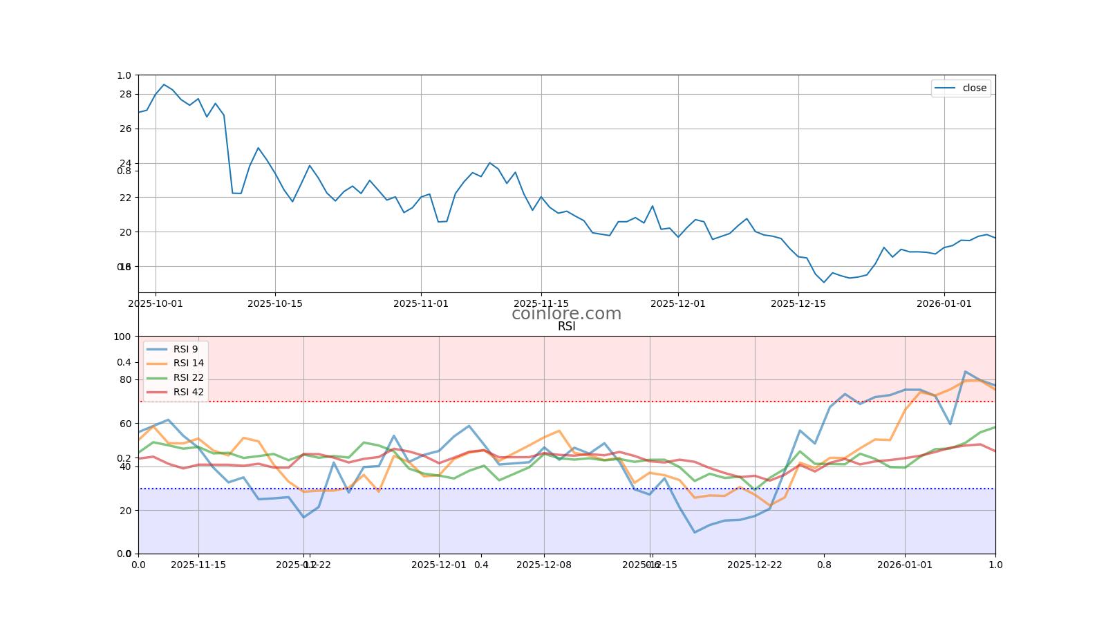 Harvest Finance RSI indicator