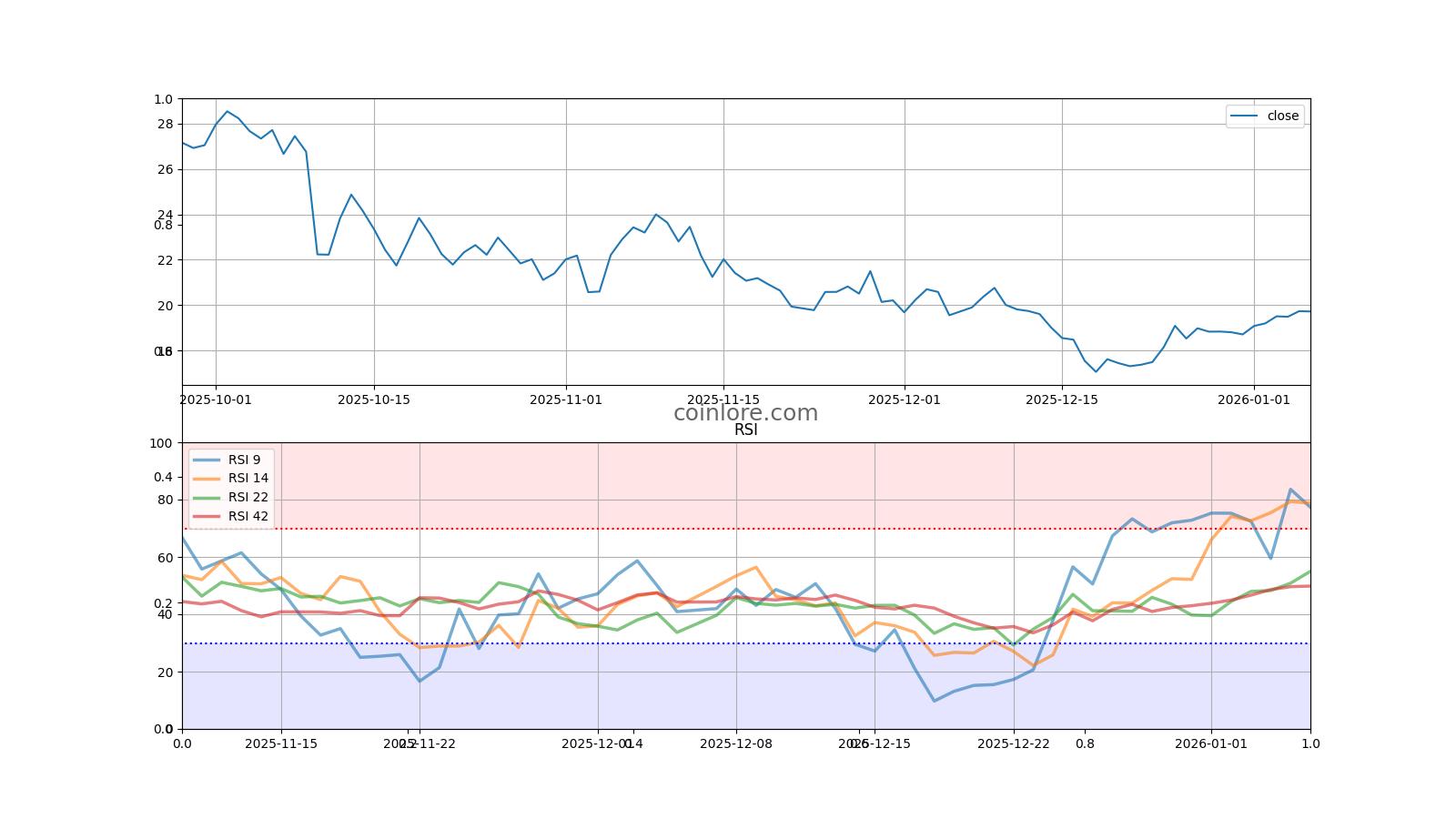 Harvest Finance RSI indicator