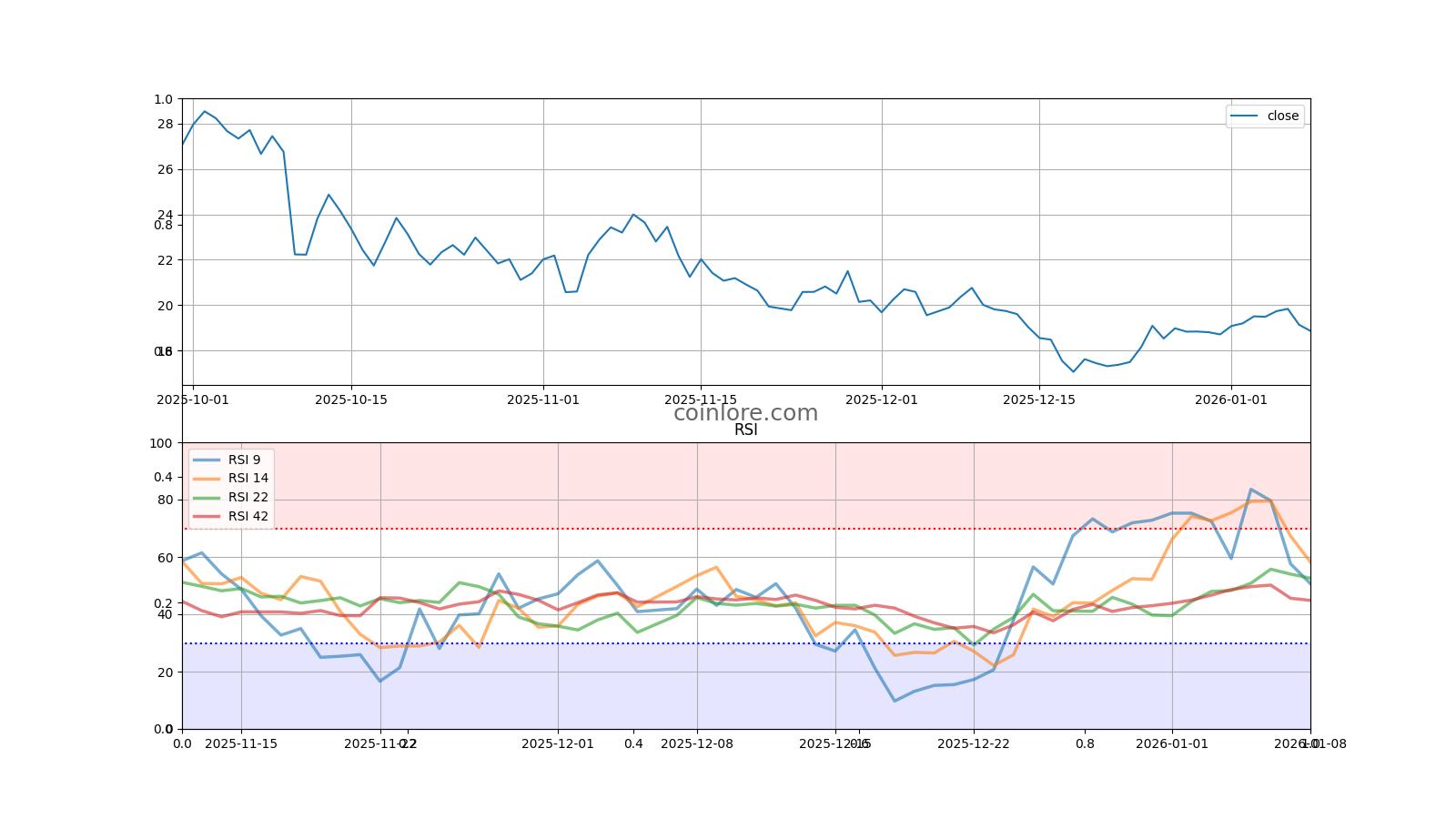 Harvest Finance RSI indicator