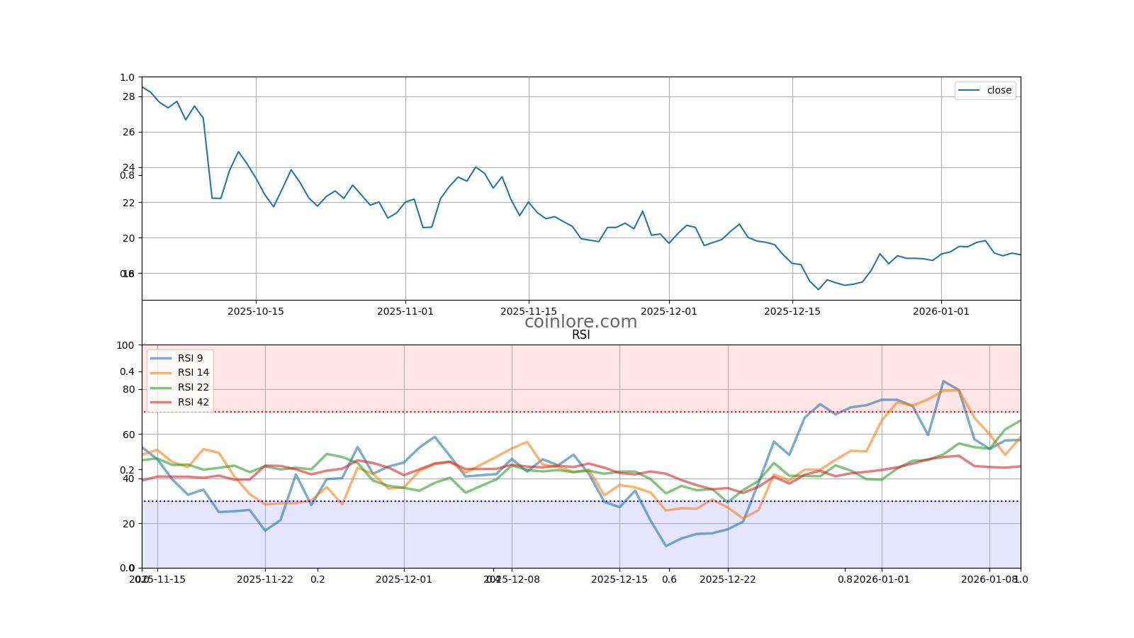 Harvest Finance RSI indicator