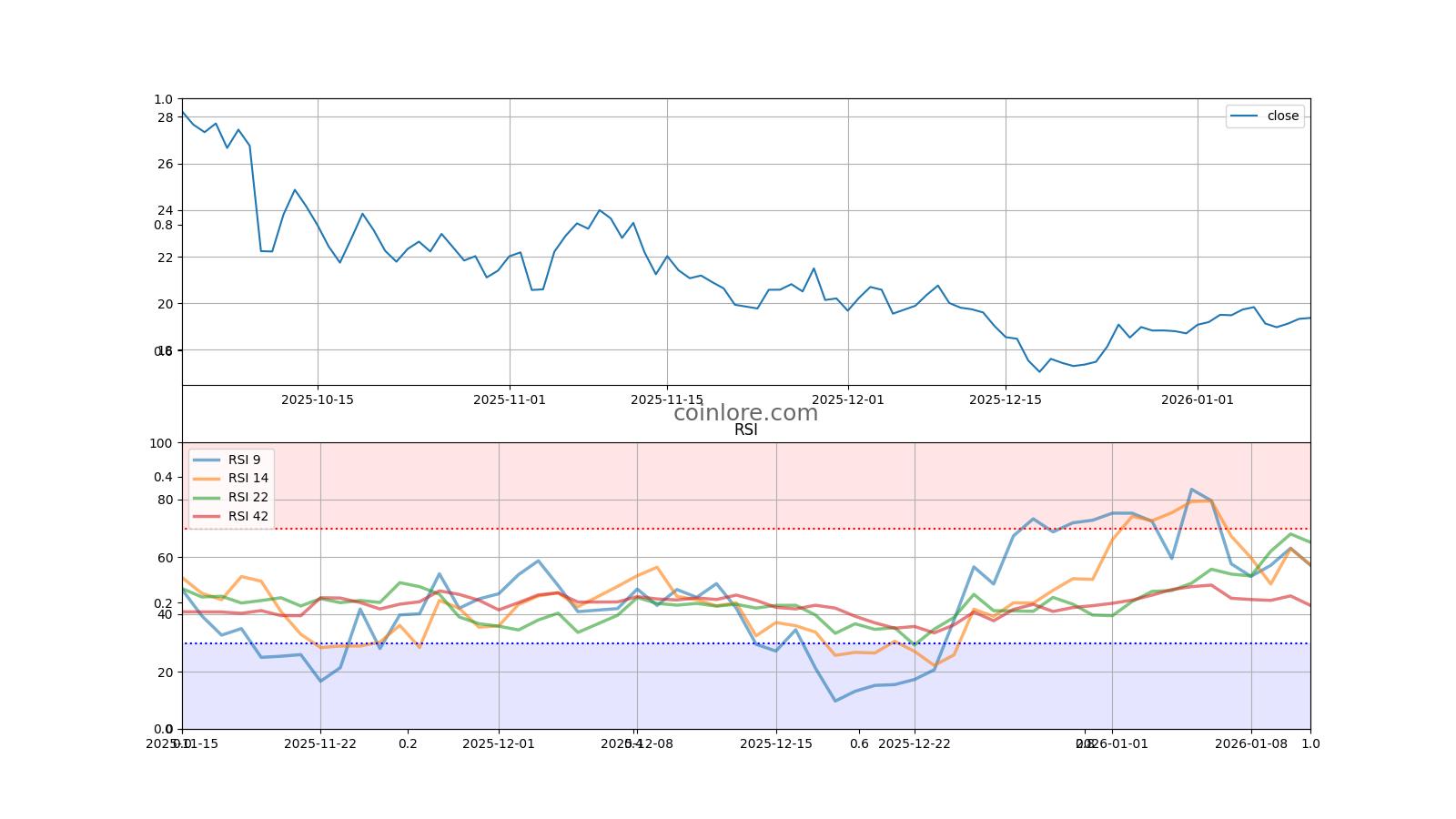 Harvest Finance RSI indicator