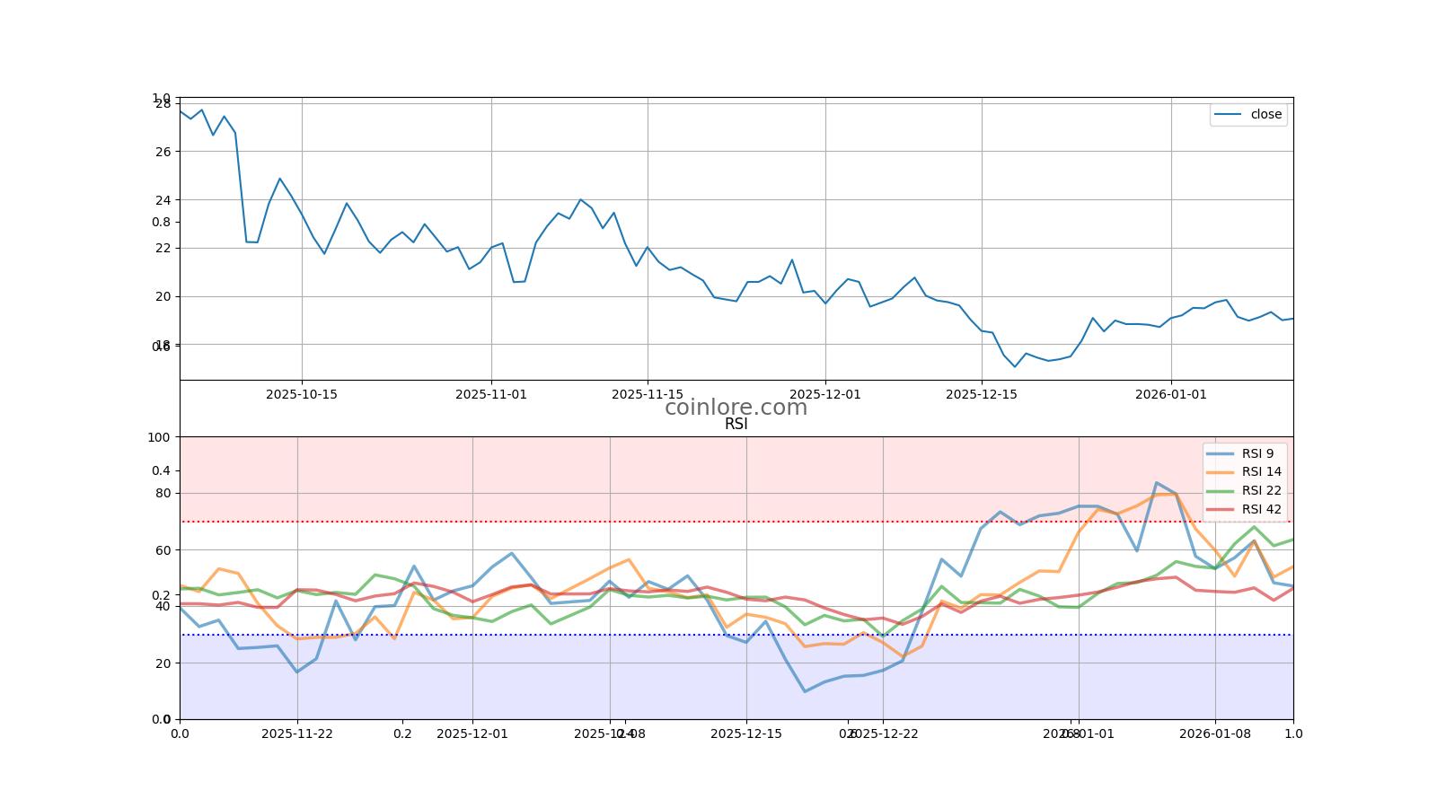 Harvest Finance RSI indicator
