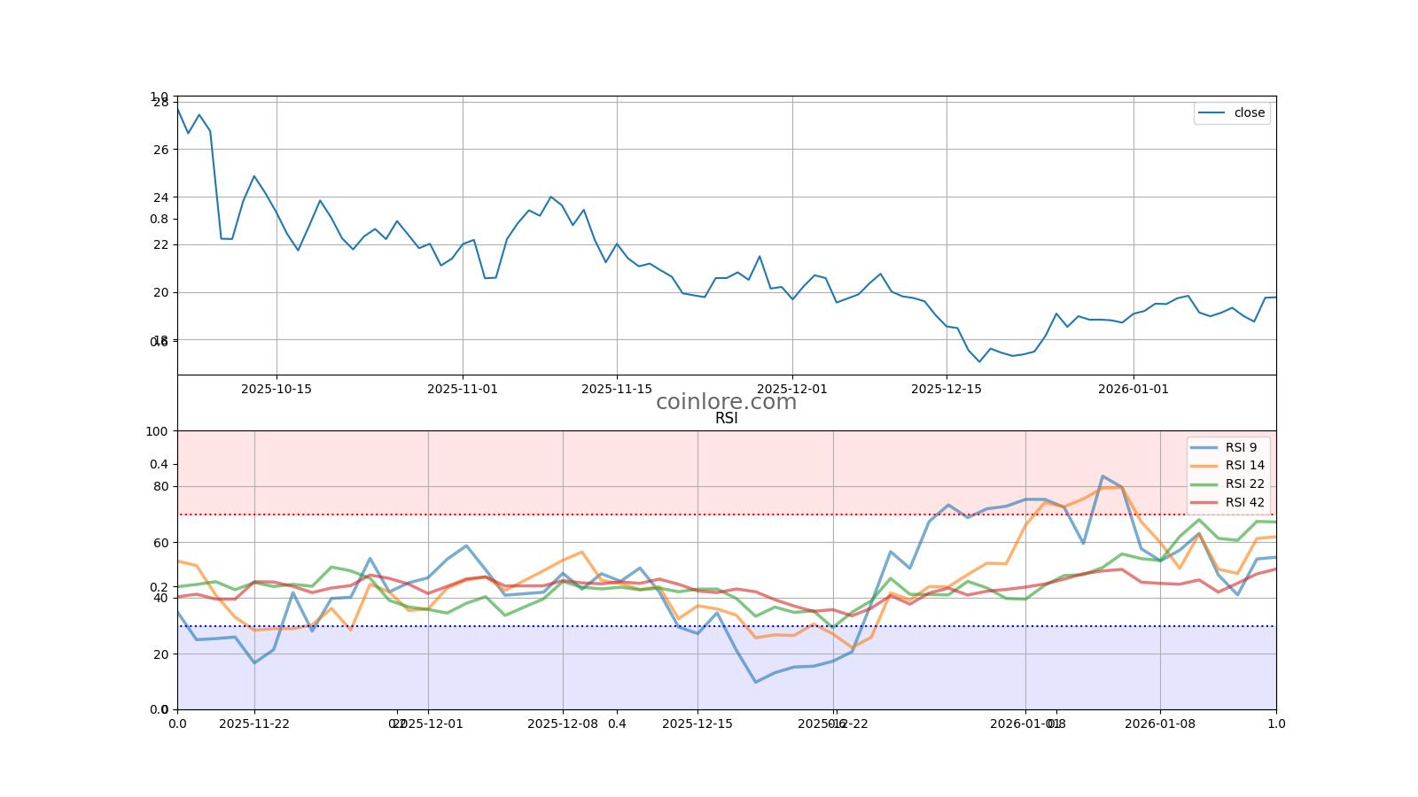Harvest Finance RSI indicator