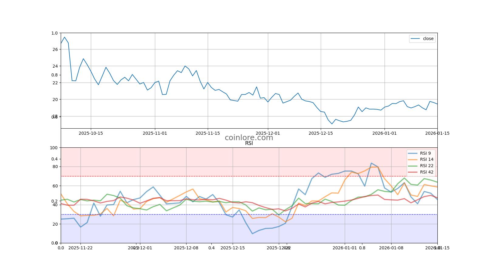 Harvest Finance RSI indicator