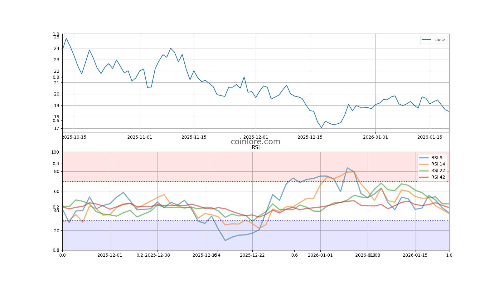 Harvest Finance RSI indicator