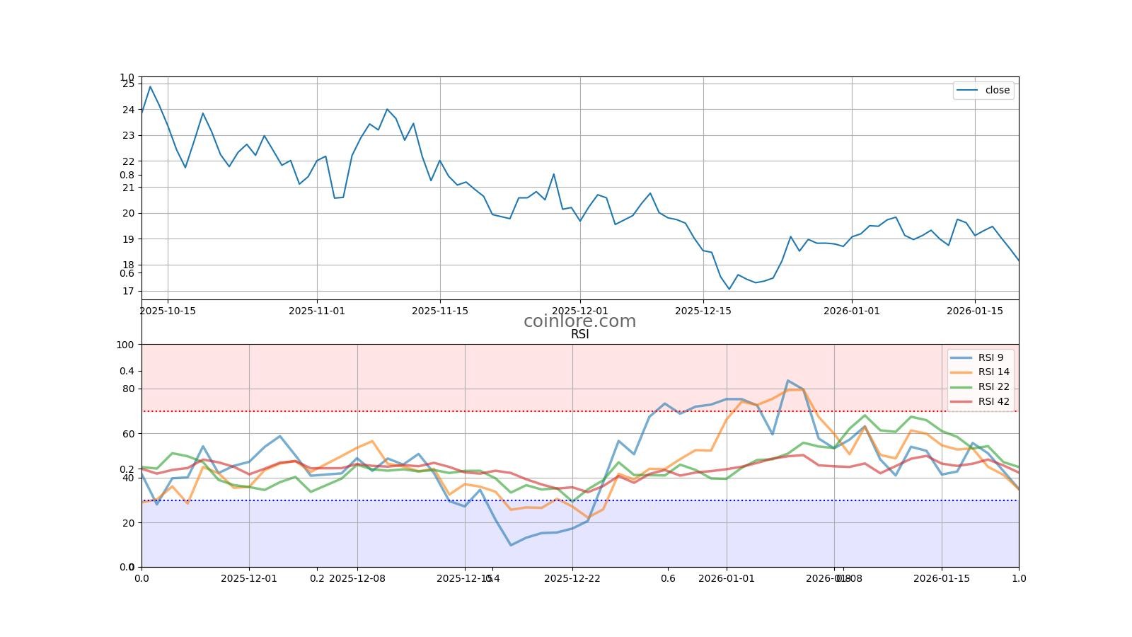 Harvest Finance RSI indicator