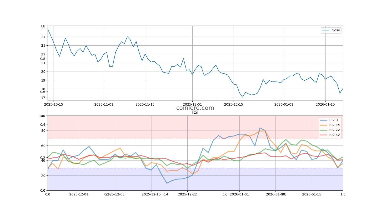 Harvest Finance RSI indicator