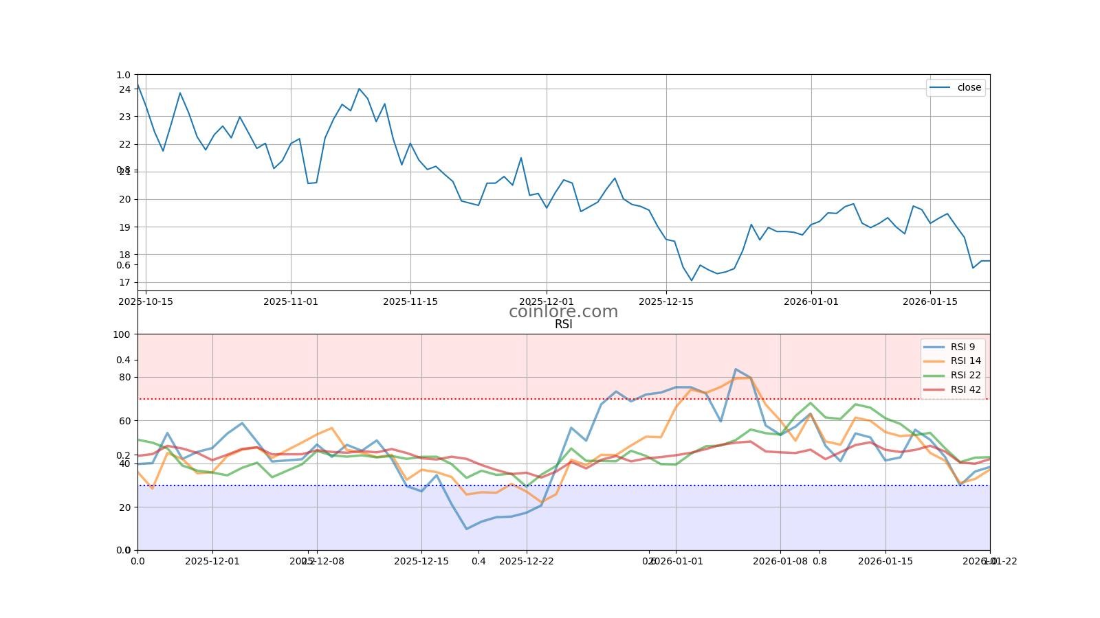 Harvest Finance RSI indicator