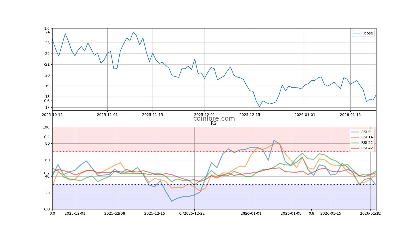Harvest Finance RSI indicator
