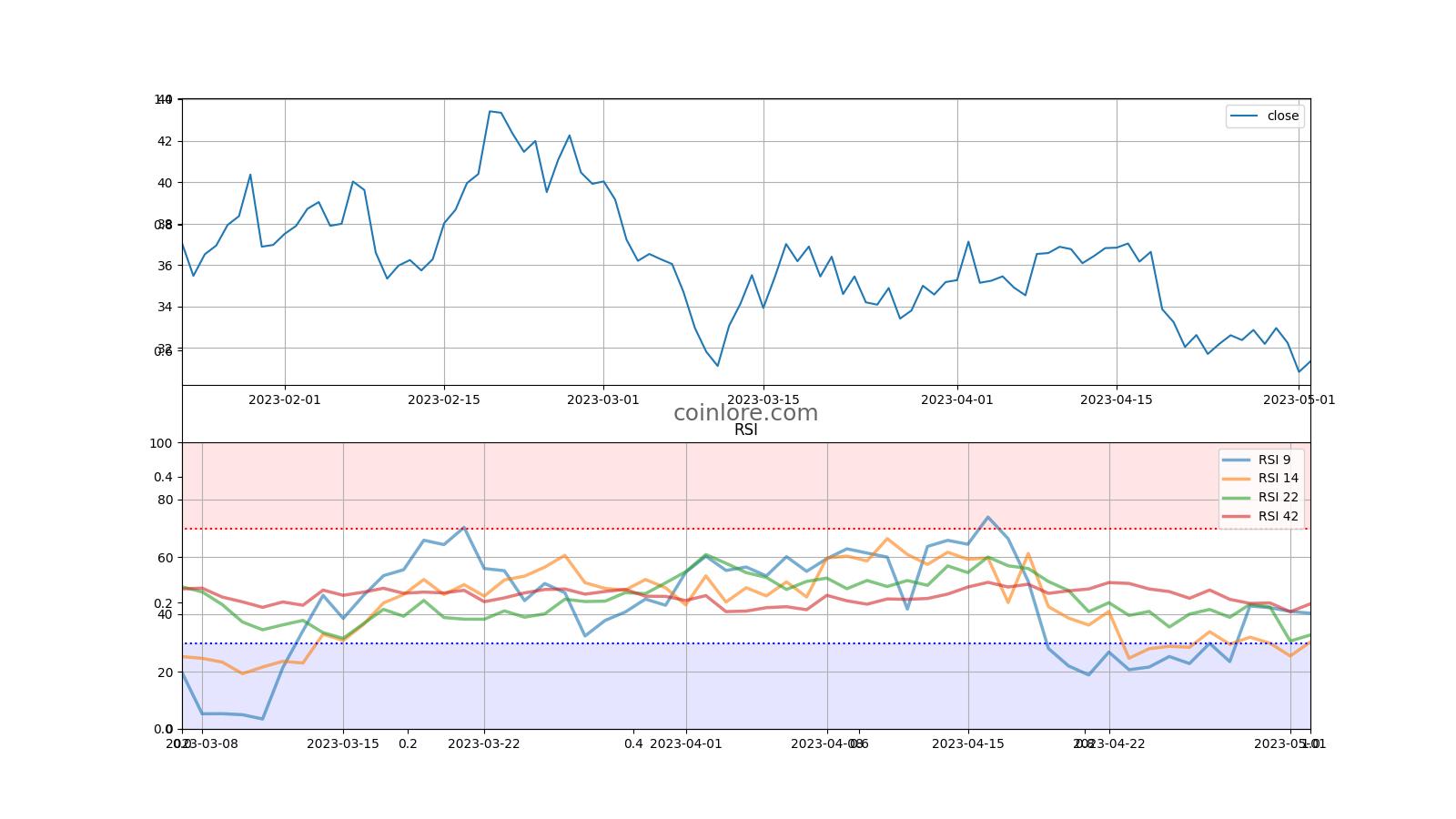 Harvest Finance RSI indicator