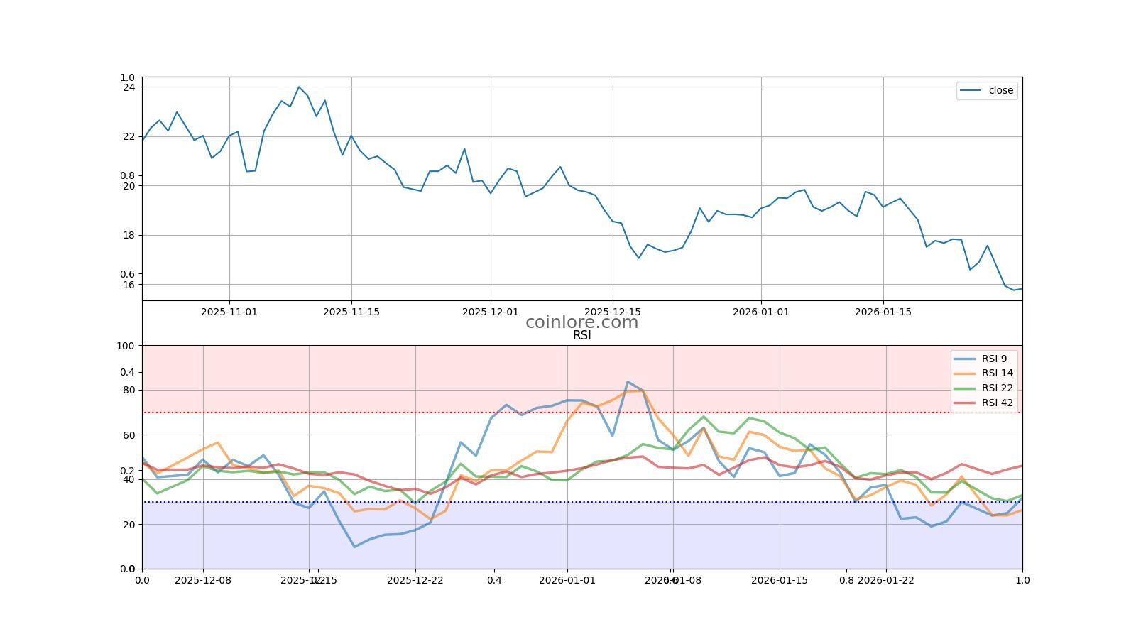 Harvest Finance RSI indicator
