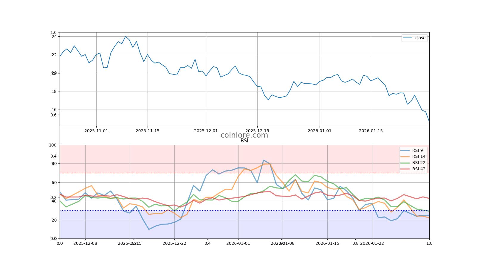 Harvest Finance RSI indicator
