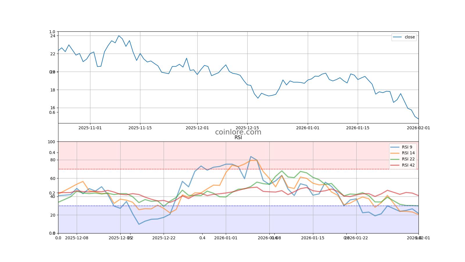 Harvest Finance RSI indicator