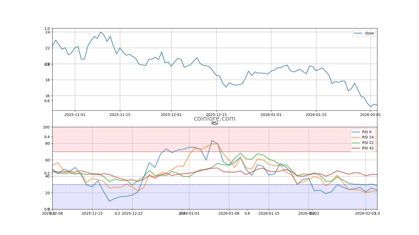 Harvest Finance RSI indicator