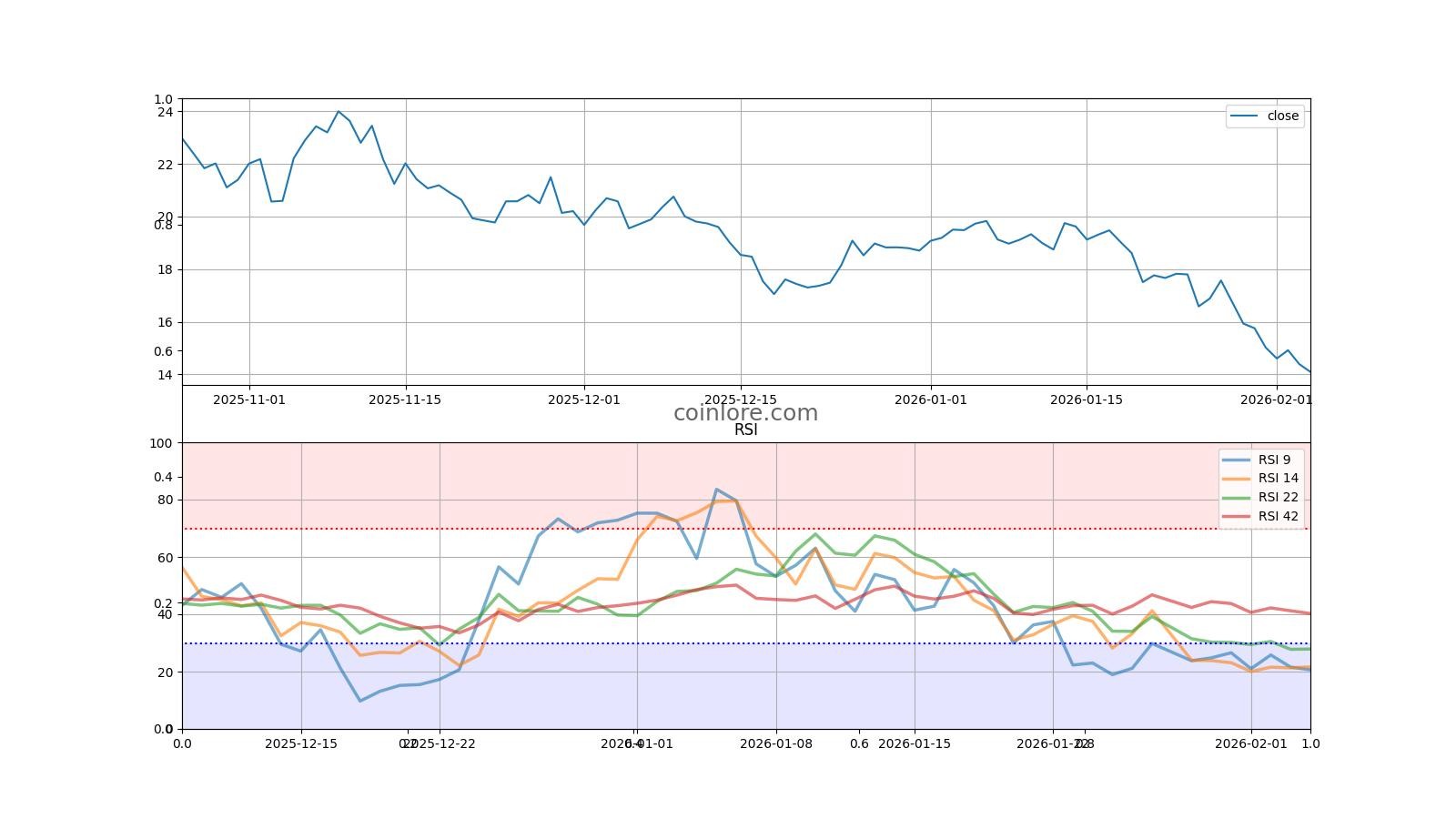 Harvest Finance RSI indicator