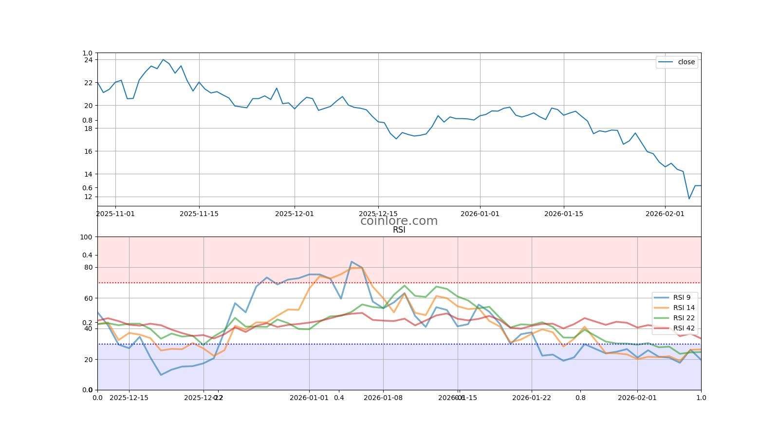 Harvest Finance RSI indicator