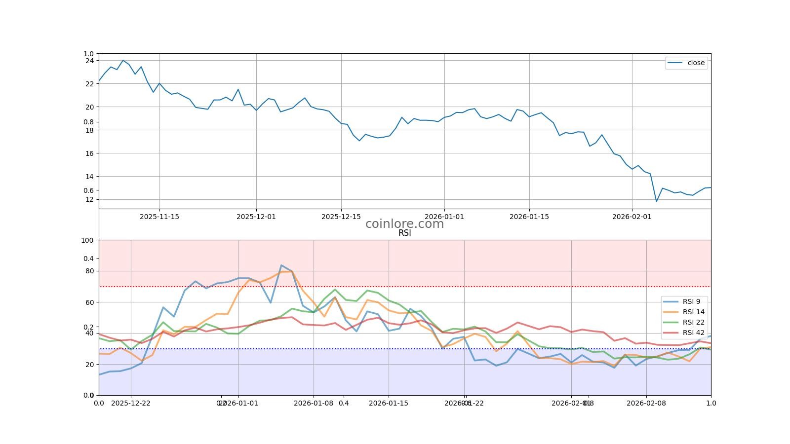 Harvest Finance RSI indicator