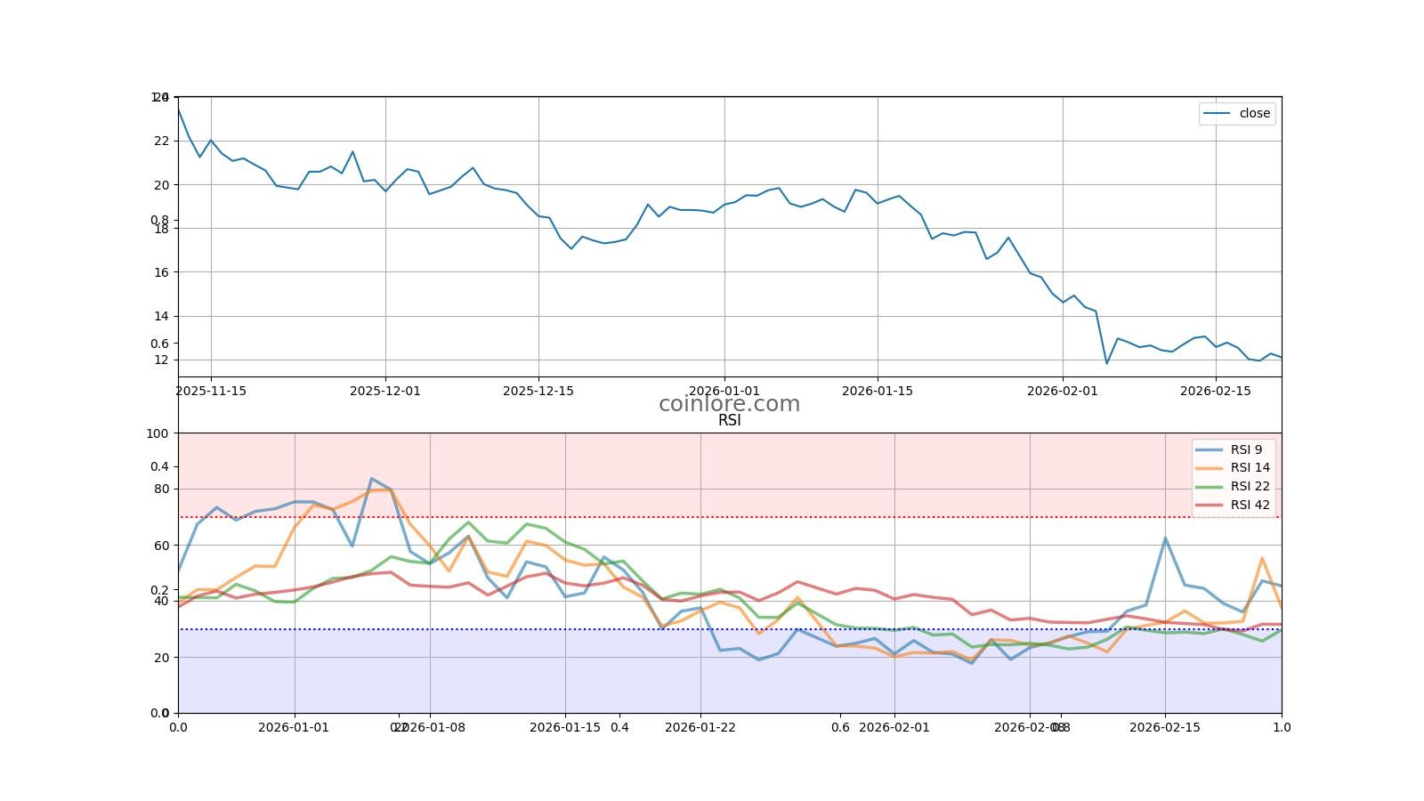 Harvest Finance RSI indicator