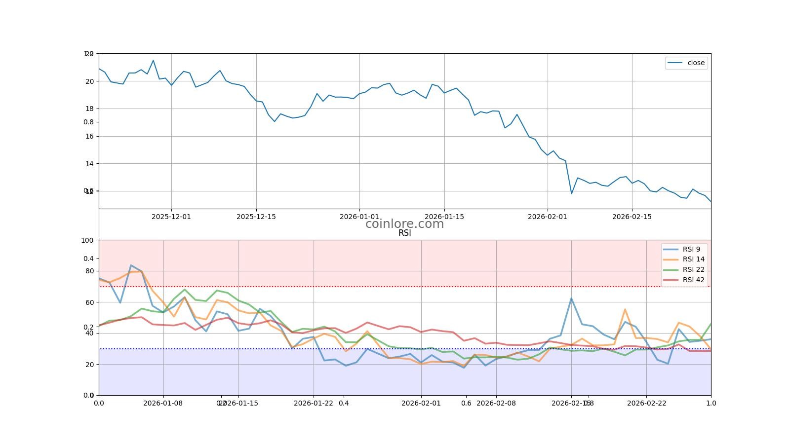 Harvest Finance RSI indicator