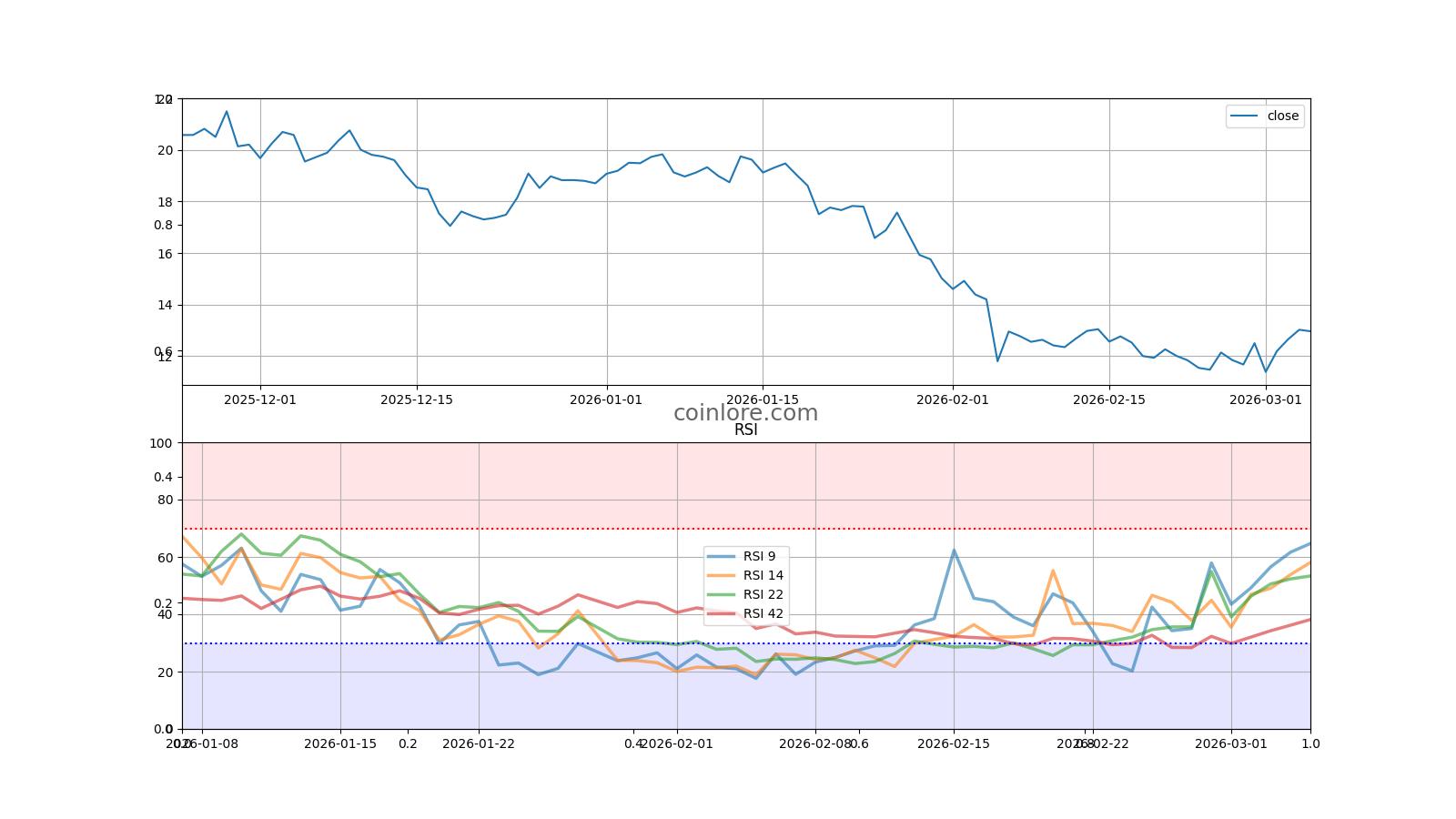 Harvest Finance RSI indicator