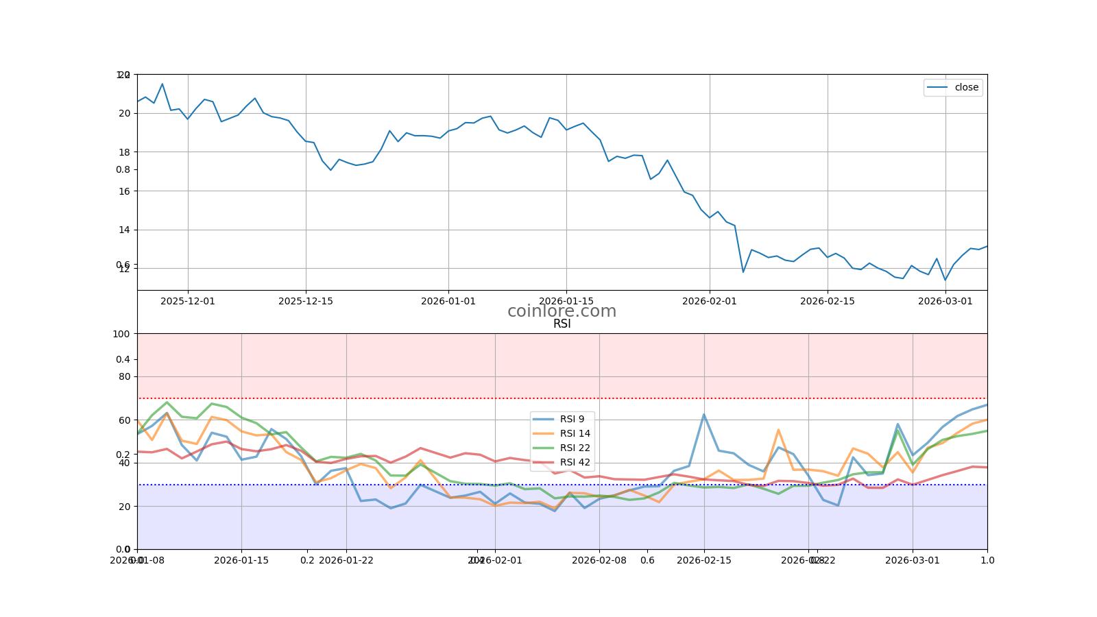 Harvest Finance RSI indicator