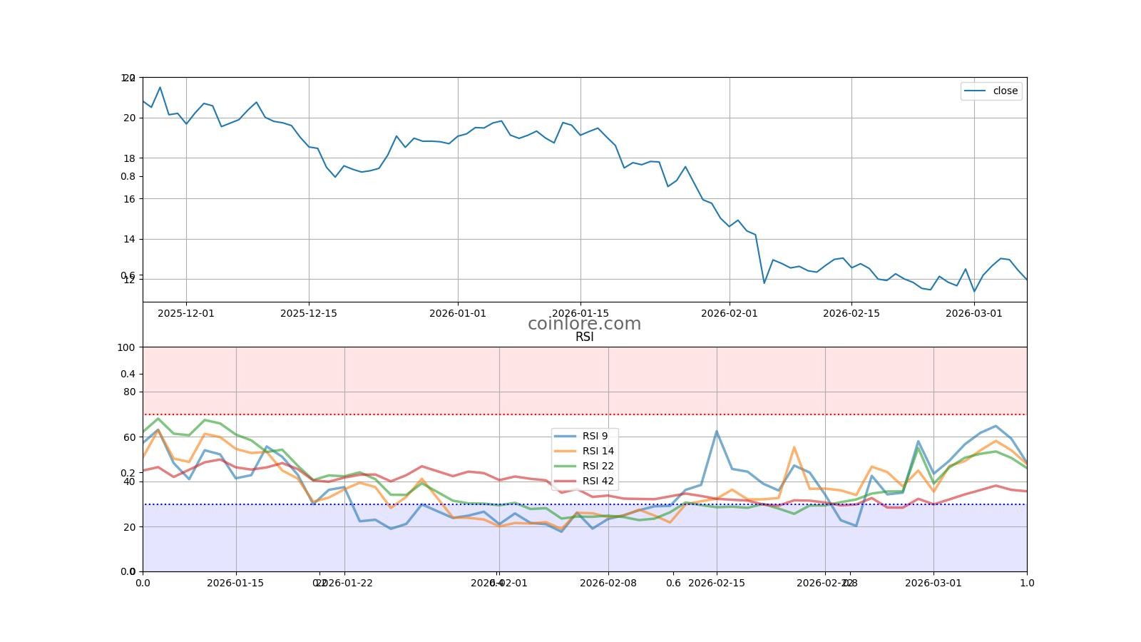 Harvest Finance RSI indicator