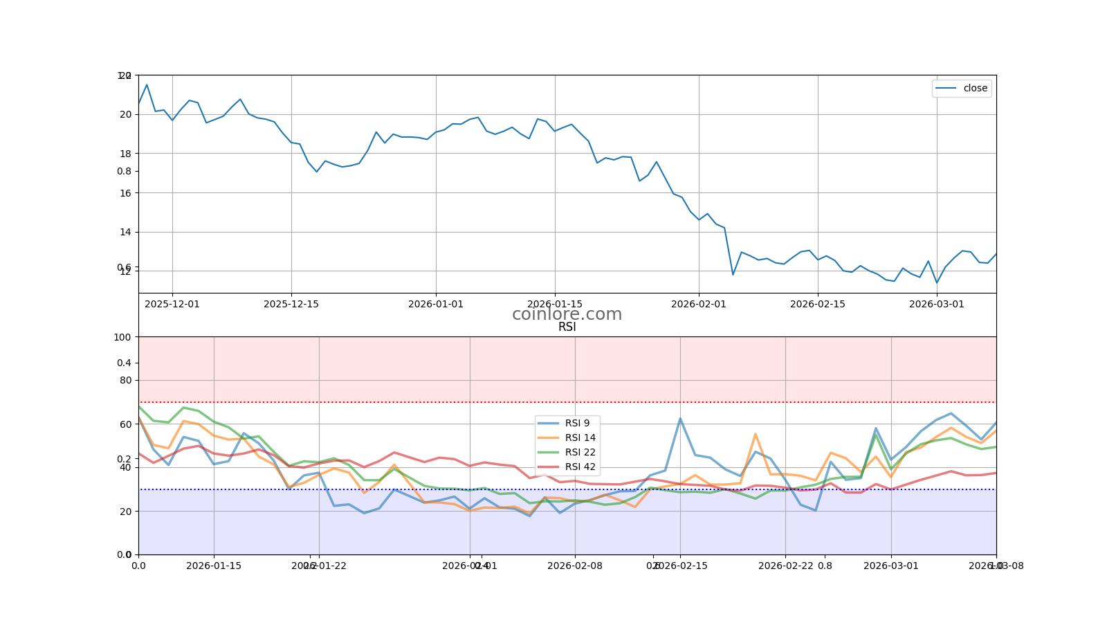 Harvest Finance RSI indicator