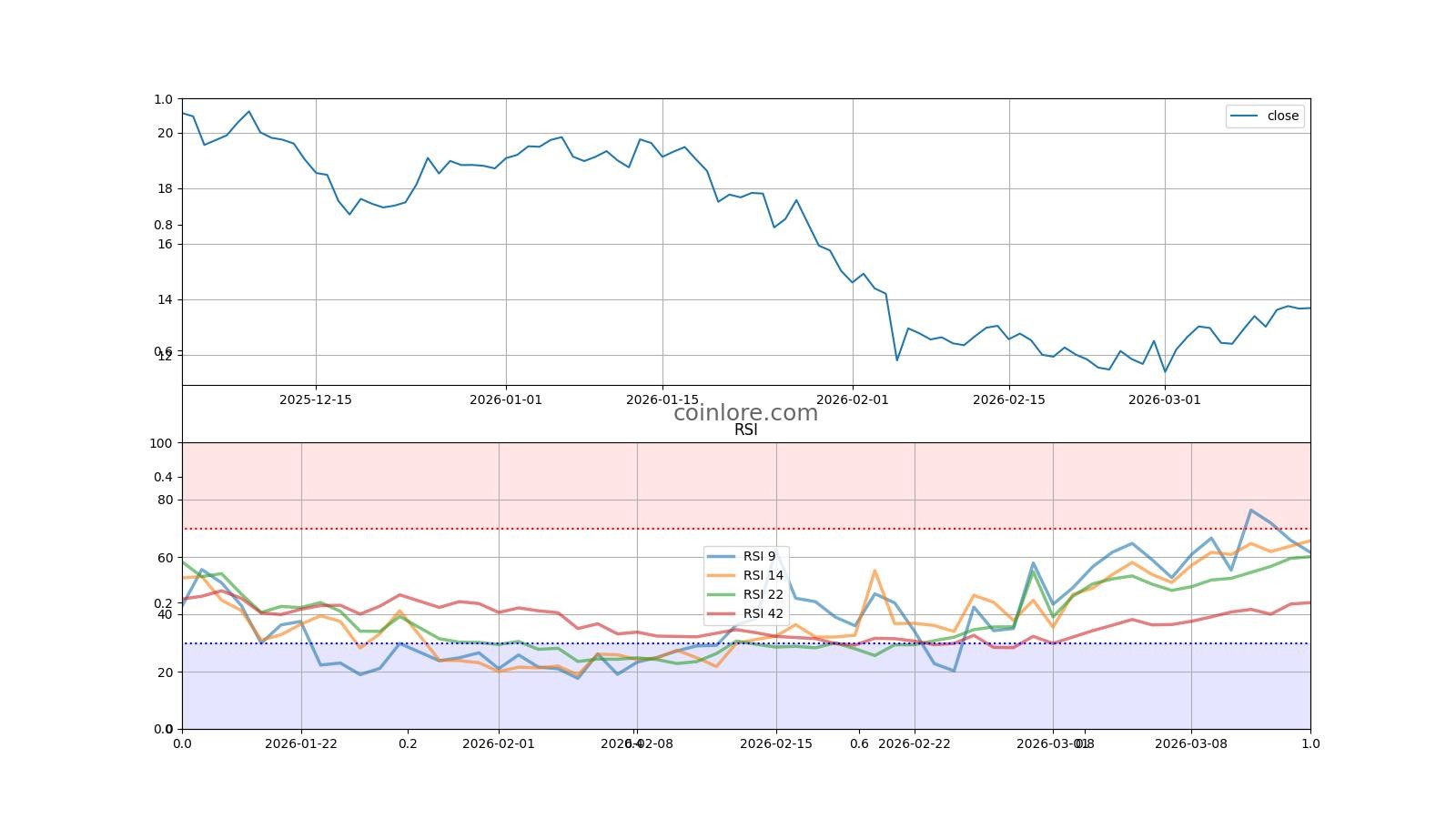 Harvest Finance RSI indicator