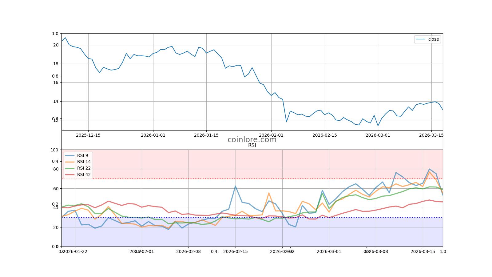 Harvest Finance RSI indicator