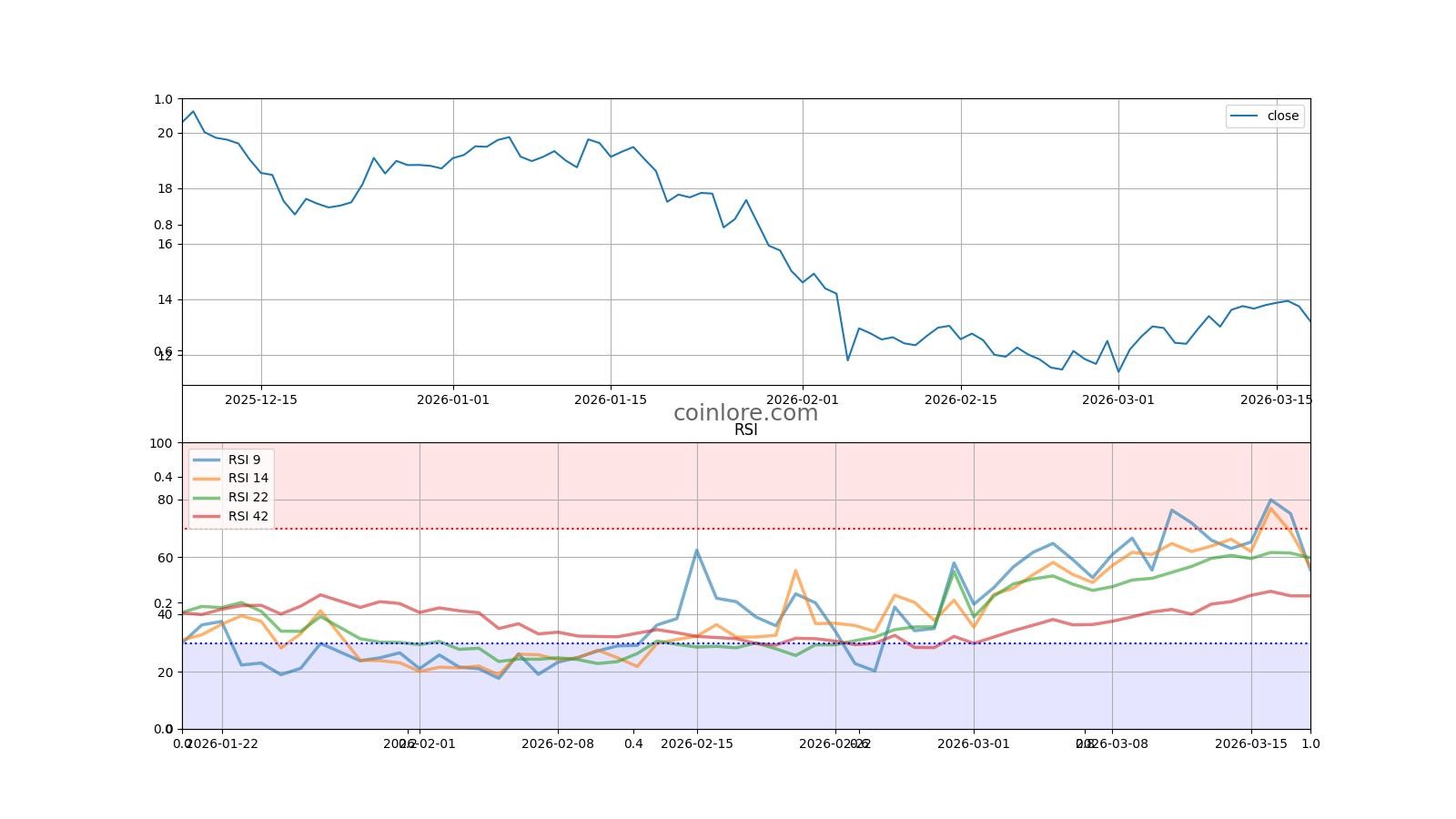 Harvest Finance RSI indicator