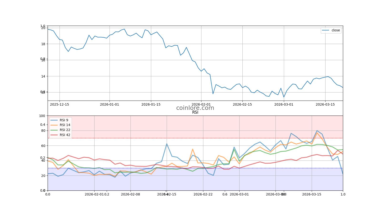 Harvest Finance RSI indicator