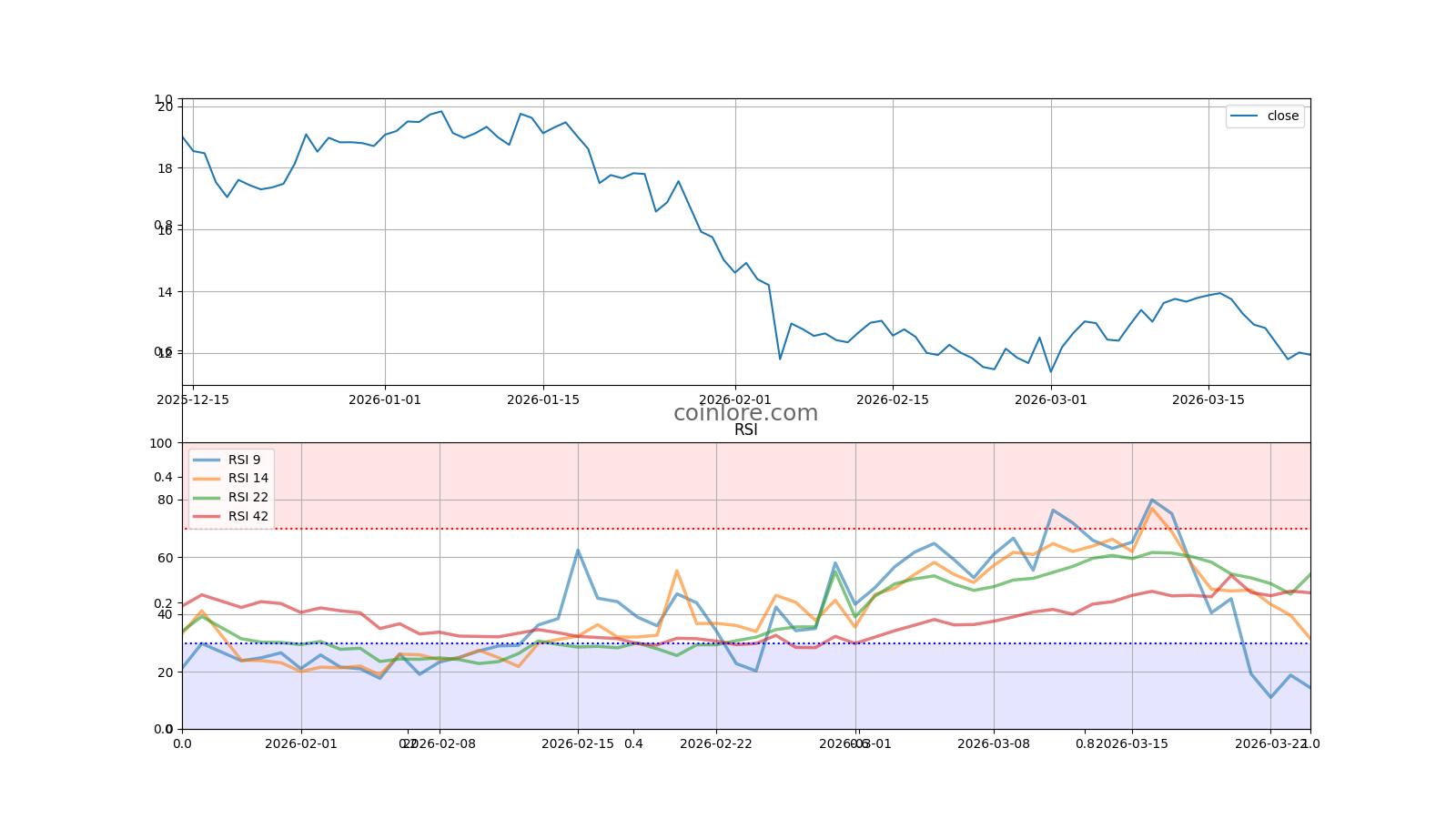 Harvest Finance RSI indicator