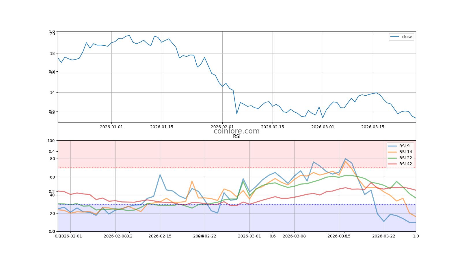 Harvest Finance RSI indicator