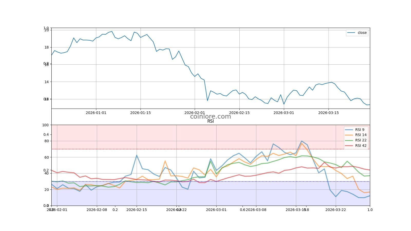 Harvest Finance RSI indicator