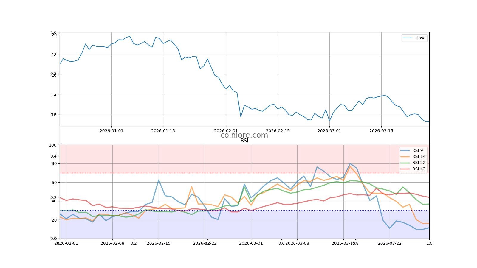 Harvest Finance RSI indicator