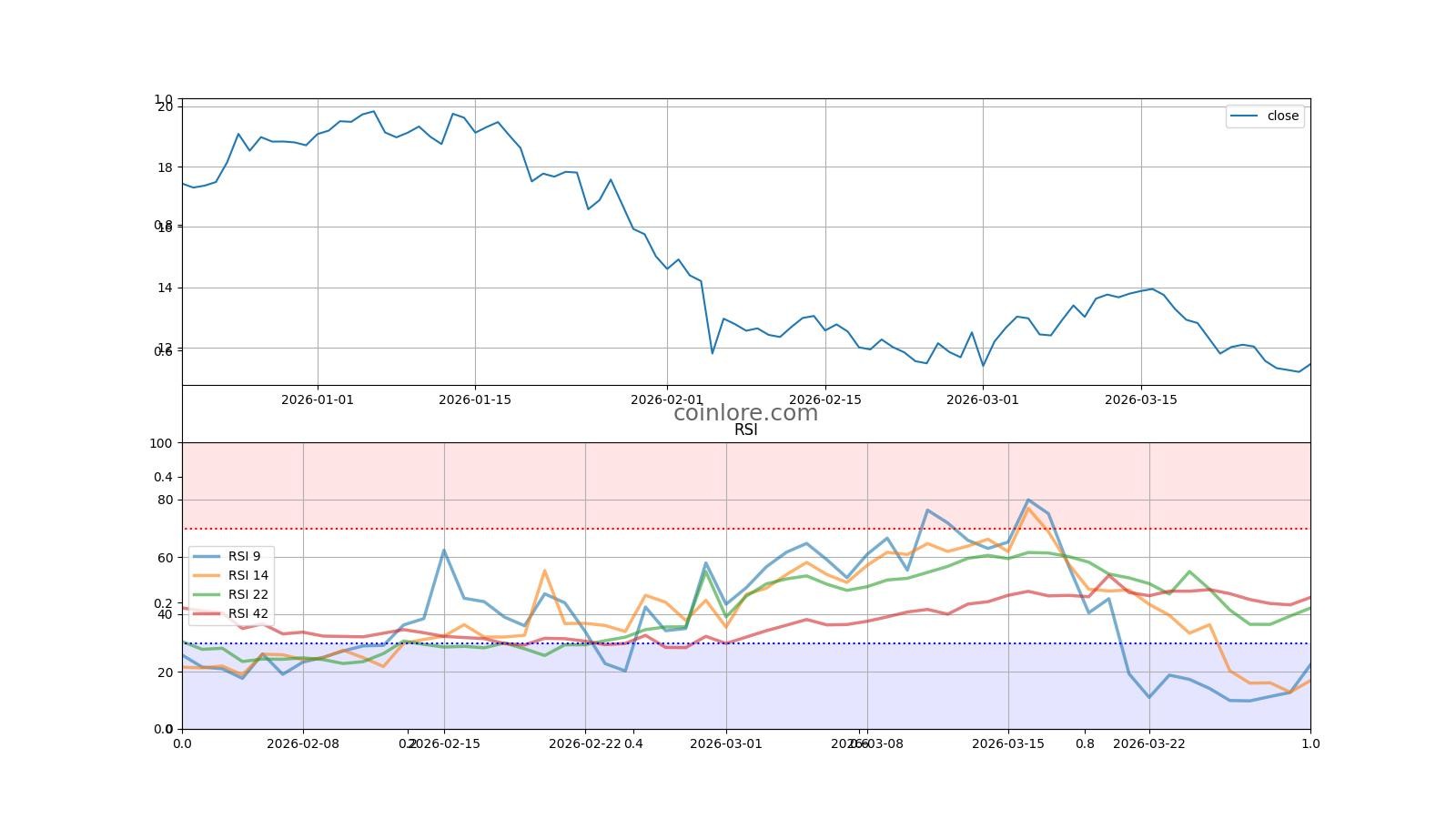 Harvest Finance RSI indicator