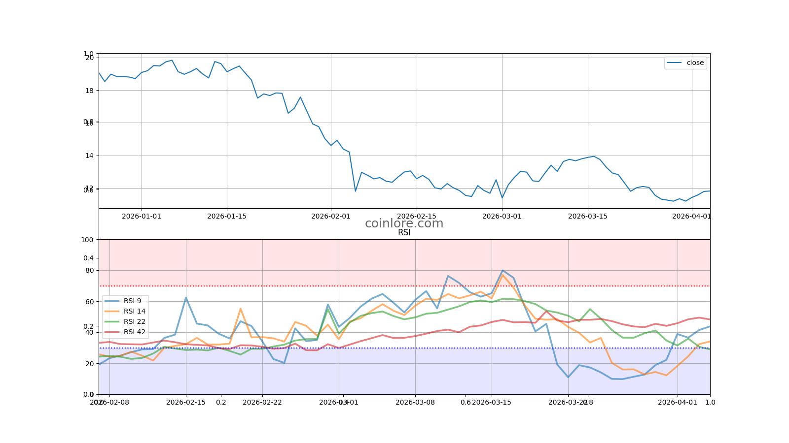 Harvest Finance RSI indicator