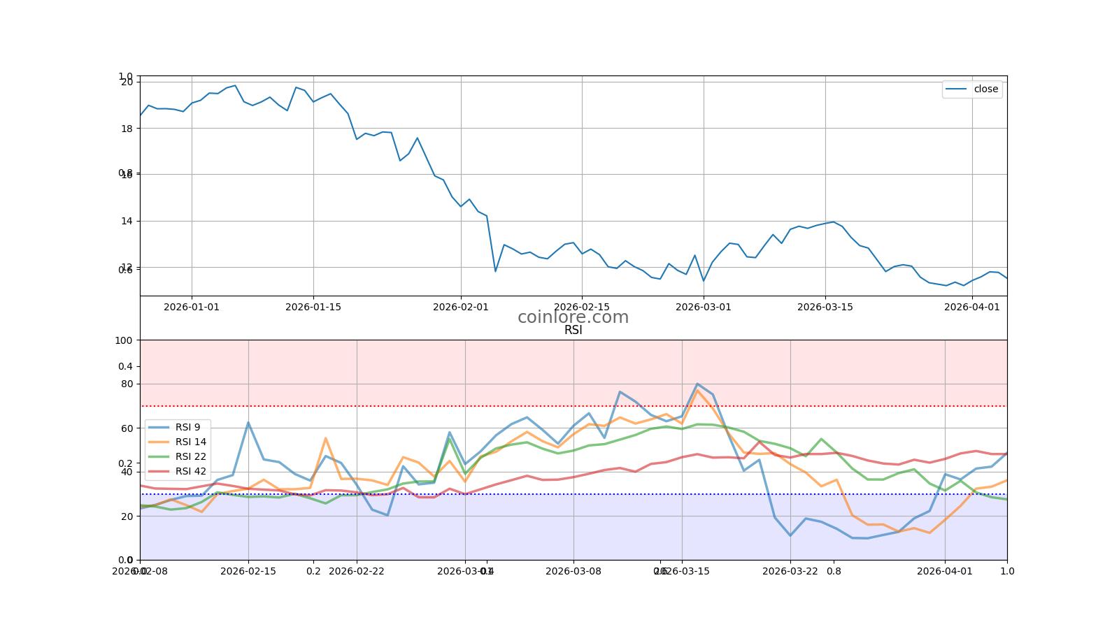 Harvest Finance RSI indicator