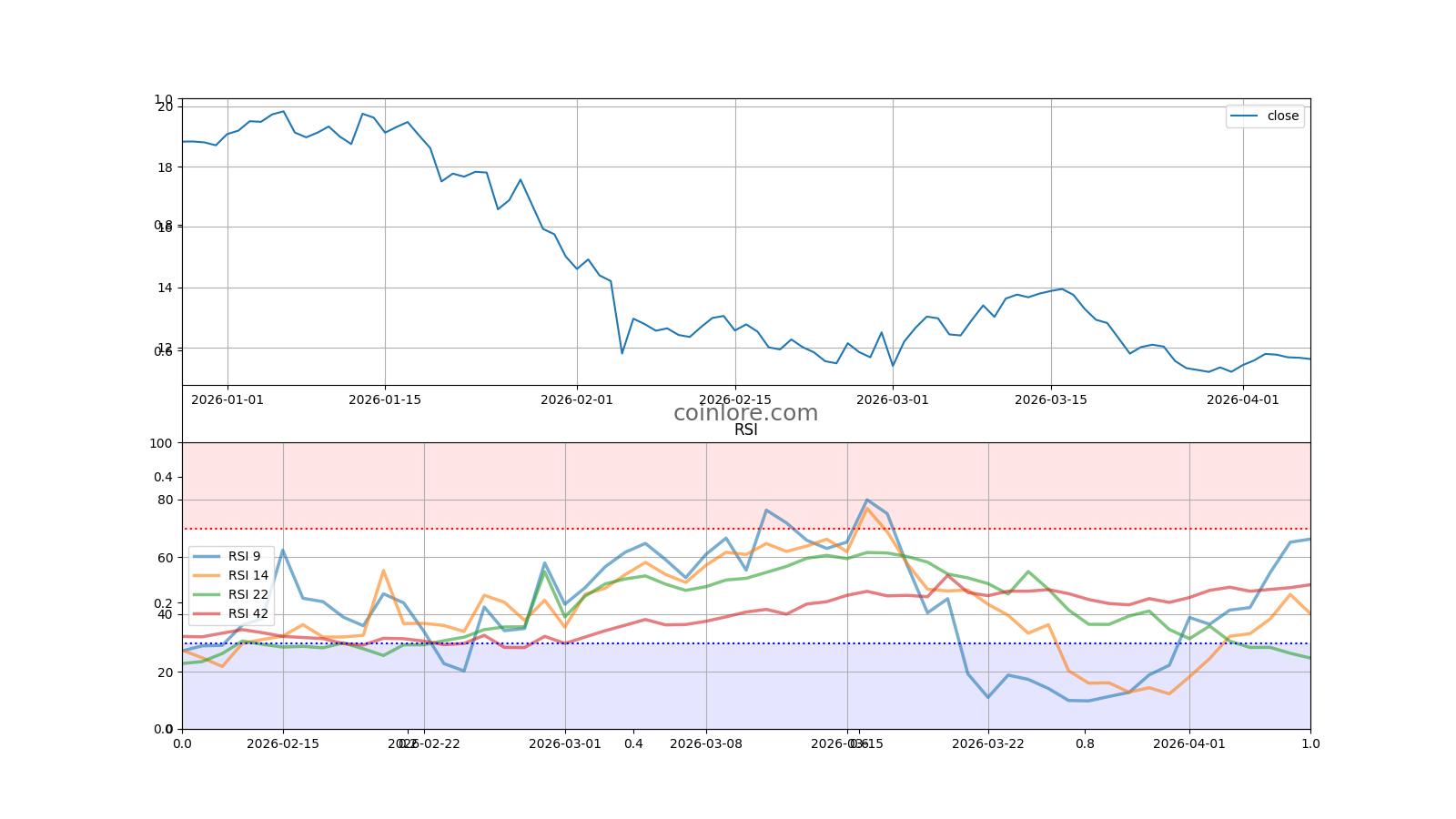 Harvest Finance RSI indicator