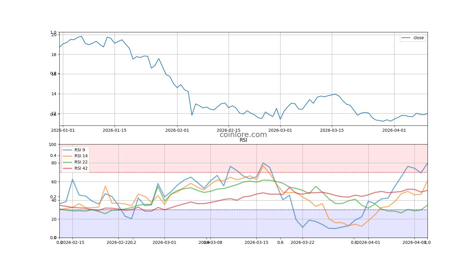 Harvest Finance RSI indicator