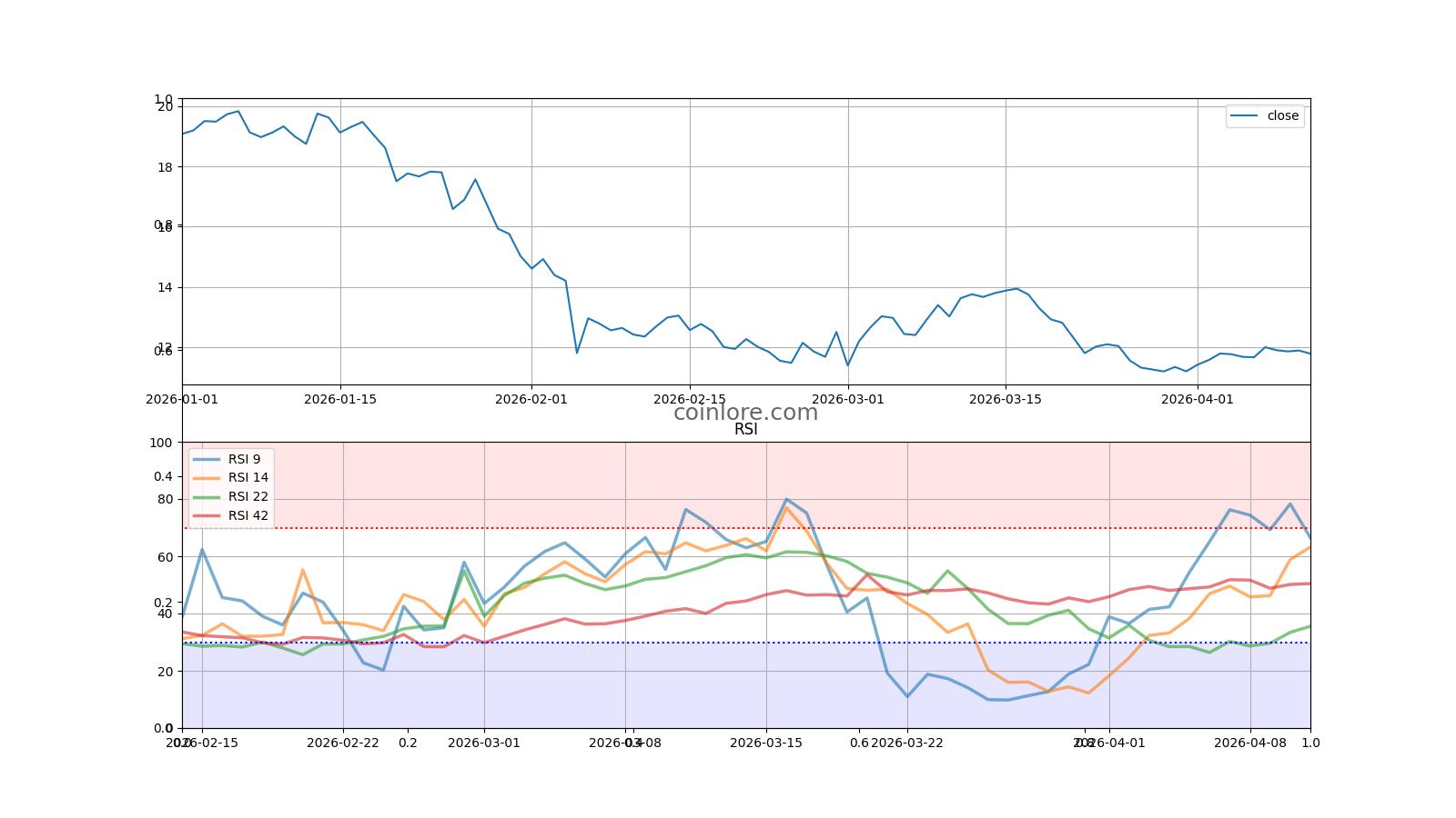 Harvest Finance RSI indicator