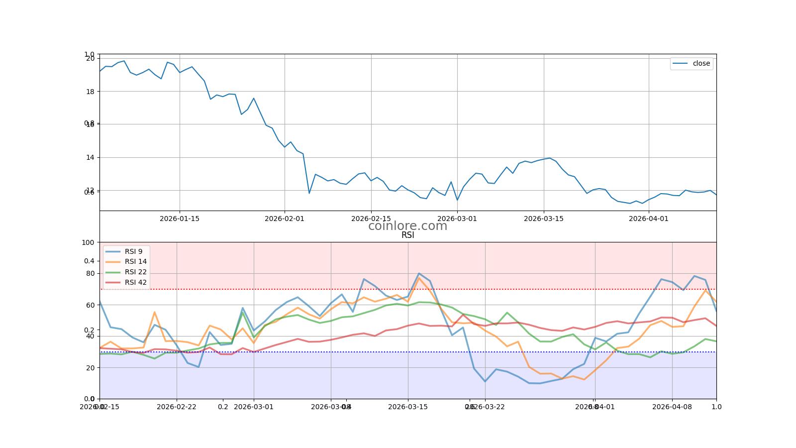 Harvest Finance RSI indicator
