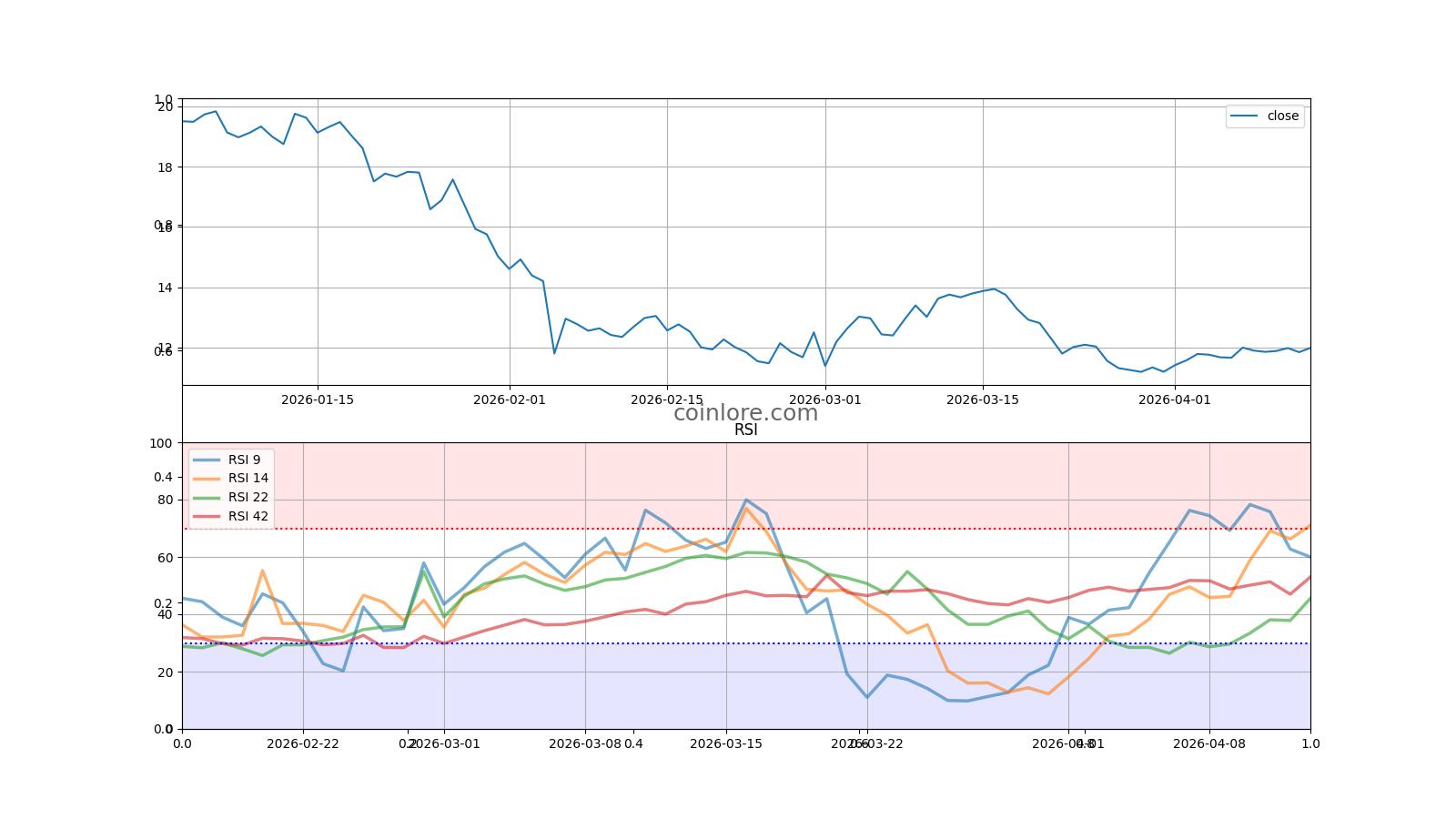 Harvest Finance RSI indicator