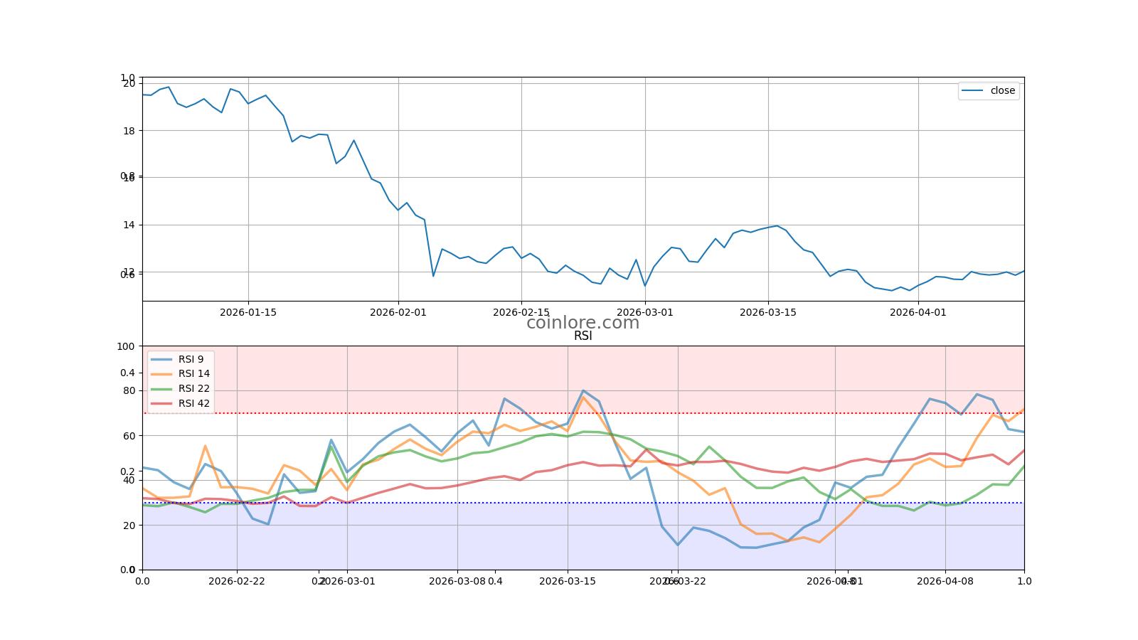 Harvest Finance RSI indicator